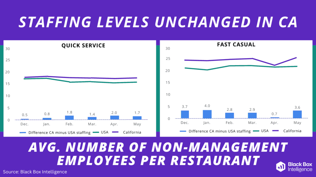 What our data says: early impact of California’s fast food wage hike