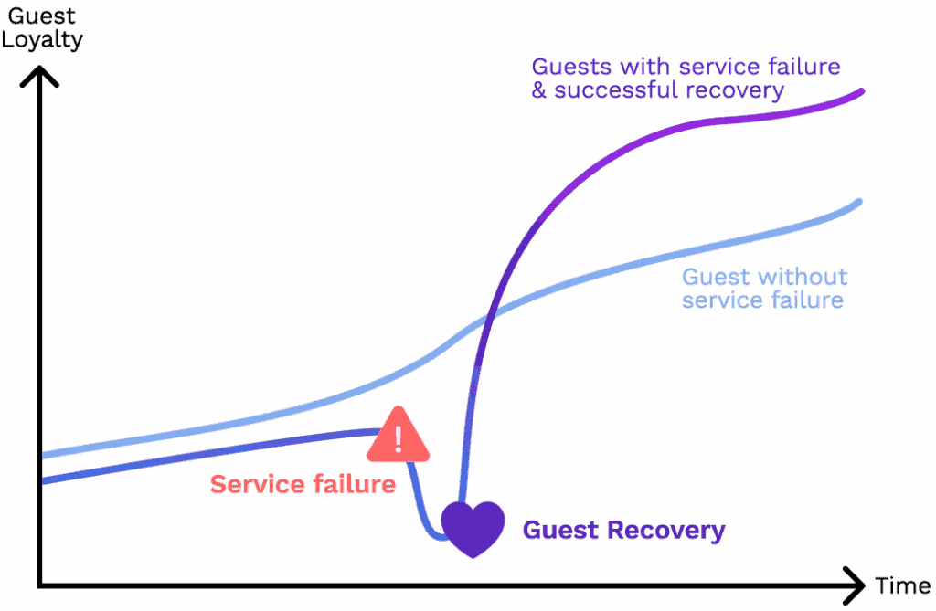Guest Recovery | Guest Experience Management - Black Box Intelligence